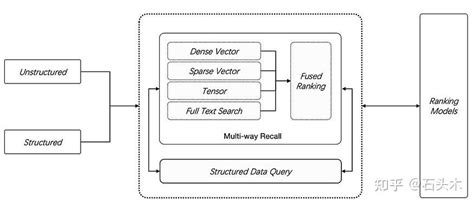 稠密向量稀疏向量全文搜索张量重排最佳检索rag 知乎