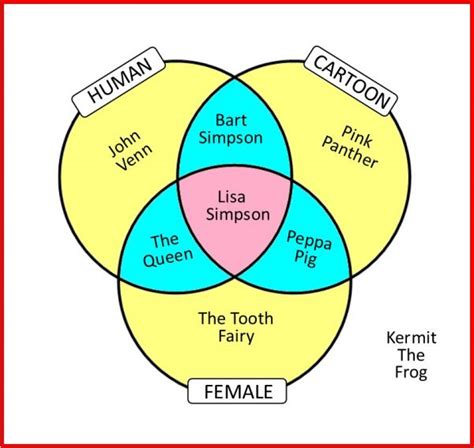 3 Circle Venn Diagram Rules Venn Circles Three Diagram Maths