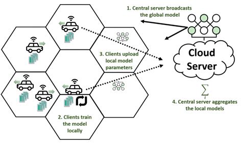 Distributed Machine Learning For Network Monitoring And Predictive Qos In Automotive