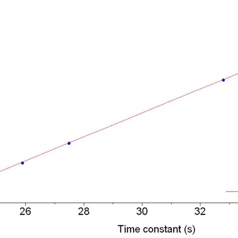 The Relationship Between The Time Constant And The Capacitance Of The Download Scientific