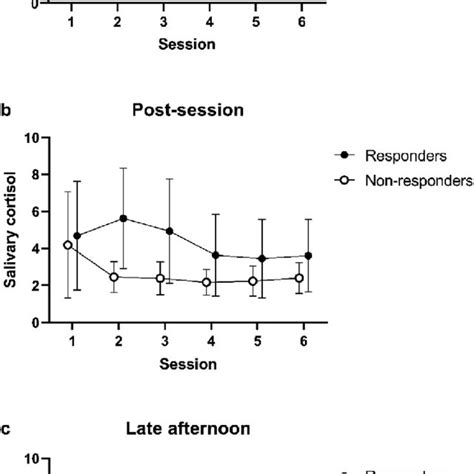 Average Salivary Cortisol Levels Nmoll Over The Course Of 3mdr