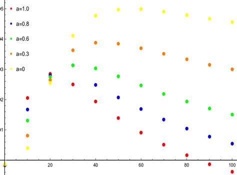 The Influence Of The Angular Momentum Of The Charged Particle On The Download Scientific