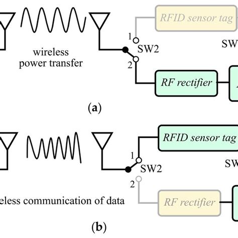 Block Diagram Of The Proposed Autonomous Wireless Sensor Node During