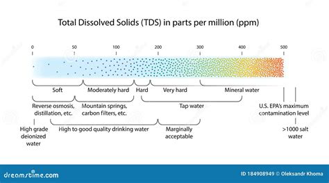 Water Quality Scale Showing Total Dissolved Solids Stock Vector Illustration Of Aqua