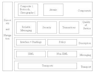 Difference Between SOA And Web Services Yet Another Java Developer