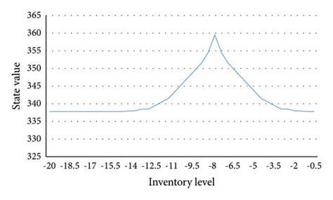 Optimal State Value Note The Real Data Of Inventory And Replenishment