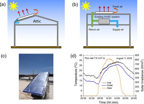 Air Based Daytime Radiative Sky Cooling For Buildings A Air Based Download Scientific