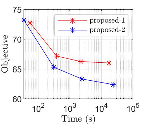 results for cdl on flickr large dataset using the proposed algorithms