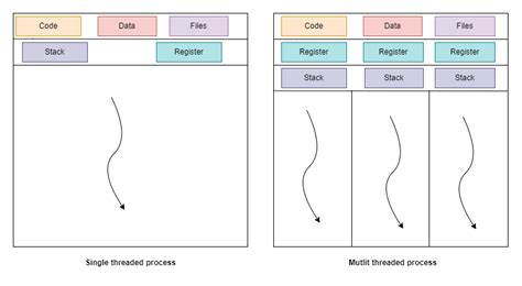 Exploring Micro And Macro Task Queues In Nodejs By Sushil Anil Dubey Medium