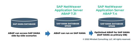 Code Pushdown The Journey SAP HANA And ABAP Brings Along Mindset Consulting