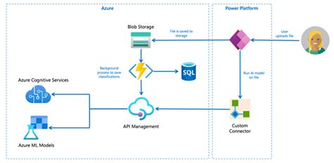 11 Azure Integration Patterns Low Code And Fusion Dev