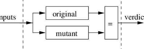 A Verification Program To Detect Equivalent Mutant Download Scientific Diagram