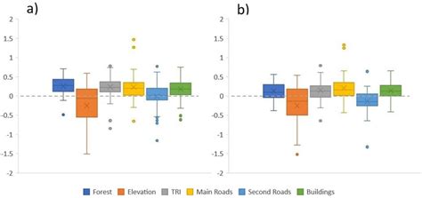 Box Plot Of The Coefficients Of Selection Determined With Resource Download Scientific Diagram