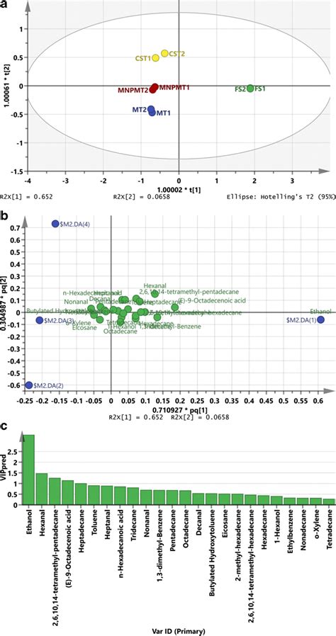 Score Scatter Plot A Loading Scatter Plot B And Vip Predictive