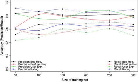 How The Size Of The Training Set Influences The Classifier Accuracy
