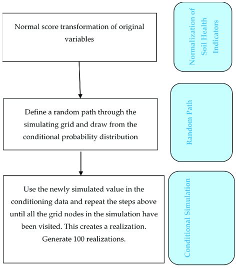 Workflow Of Conditional Sequential Gaussian Simulations Download