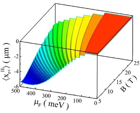Quantized In Plane A And Transverse B Spatial Shifts For