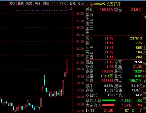 龙虎榜：长安汽车再度涨停 深股通资金净买入138亿元
