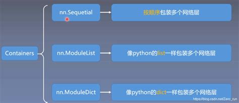 模型容器containers之nnmoduledict 光彩照人 博客园