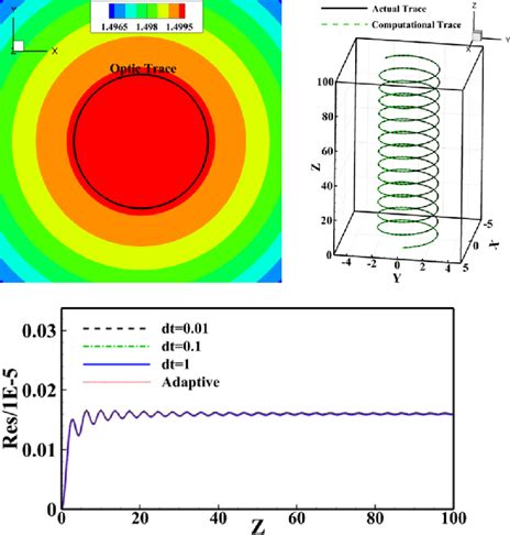The Contour Of Index Of Refraction N On A Certain X Y Plane The Sketch Download Scientific