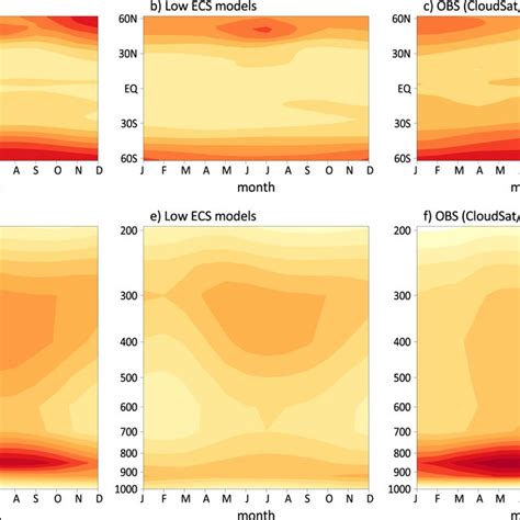 Seasonal Variations Of Extratropical Clouds In The High And Low