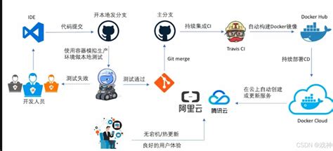 Cicdanddevops概述ci、cd Csdn博客 Cicdanddevops概述ci、cd Csdn博客