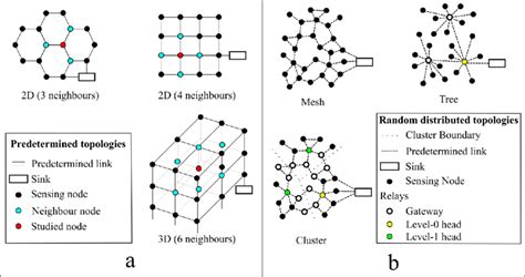Different Types Of Topologies For WSNs Download Scientific Diagram