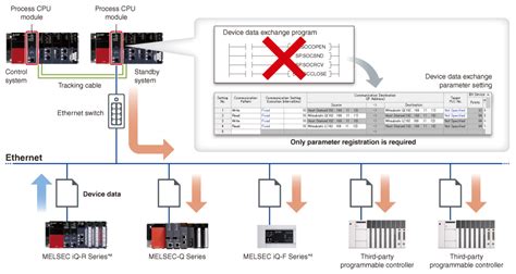 Process Cpu Module Sil2 Process Cpu Module Redundant Function Module Supported Products