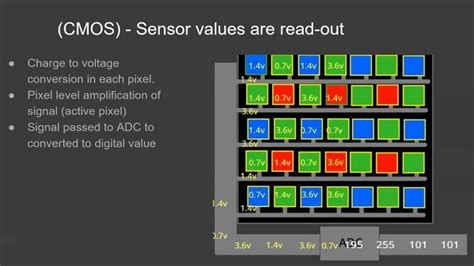 Ccd Vs Cmos Vs Bsi Cmos Vs Stacked Sensor Tech Inspection