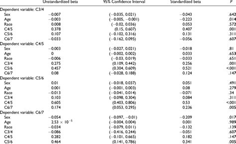 Multivariable Regression Analysis Of Variables On Each Cervical Level