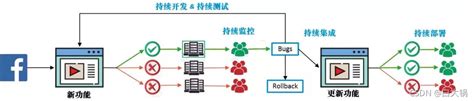 Devops运维开发一体化devops开发运维一体化 Csdn博客