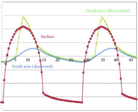 Lunar Surface And Lava Tube Illumination And Shadow Temperature Download Scientific Diagram