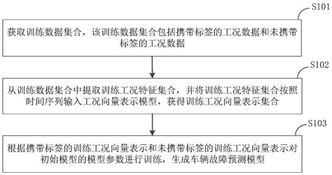 Vehicle Fault Prediction Model Generation Method Fault Prediction Method And Device Eureka