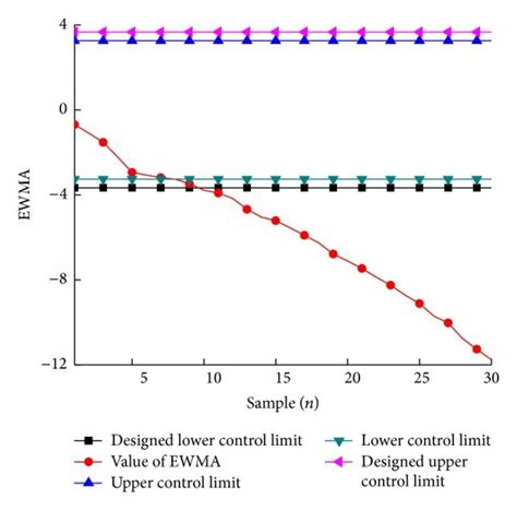 Ewma Corresponding To Too Low Supply Air Pressure Download