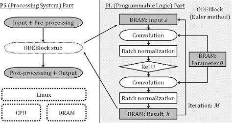Figure 2 From Accelerating Ode Based Neural Networks On Low Cost Fpgas Semantic Scholar