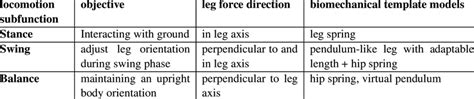 Overview Of Locomotion Subfunctions With Basic Characteristics And