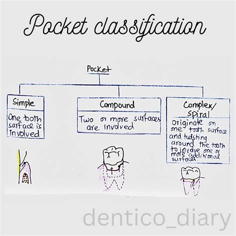 Pocket Classification Based On Tooth Surfaces Premieka Muthukumar
