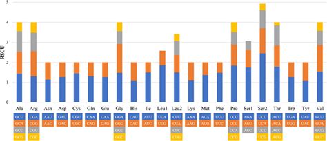 Relative Synonymous Codon Usage In The Daphnia Galeata Mitogenome Download Scientific Diagram