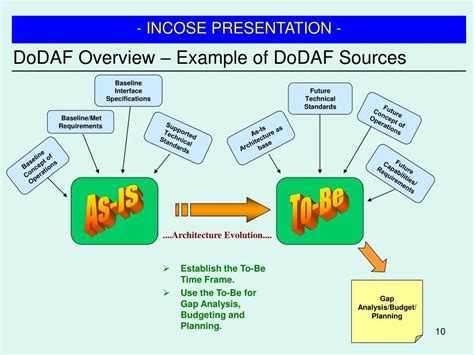 Ppt Integrating Dodaf Into Systems Engineering Process Powerpoint Presentation Id 3934322