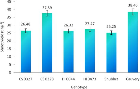 Effect Of Genotypes On Shoot Yield Of Six Tropical Sugarbeet Genotypes