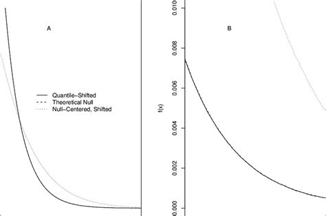 Density Of Null Distributions Null Centered Rescaled Bootstrap