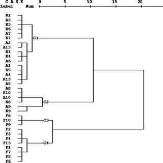 Dendrogram Derived From Cluster Analysis Using Wards Minimum Variance