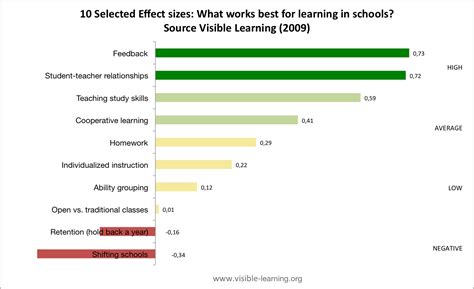 10 Selected Effects From Visible Learning Visible Learning