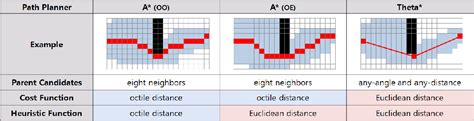 Figure 2 From Any Angle Path Planning On Non Uniform Costmaps