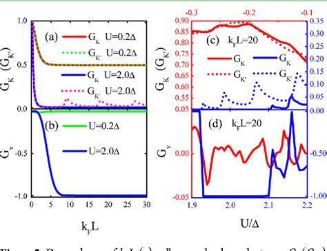 Figure 2 From Gate Voltage Controlled Spin And Valley Polarization Transport In A Normal