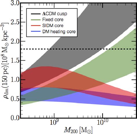 Figure 1 From The Case For A Cold Dark Matter Cusp In Draco Semantic Scholar