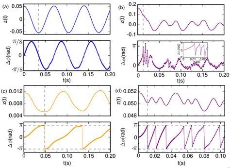 The Temporal Evolution Of The Imbalance And The Relative Phase For Download Scientific Diagram