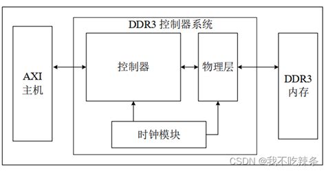dd3控制器总体设计 ddr3控制器设计 csdn博客