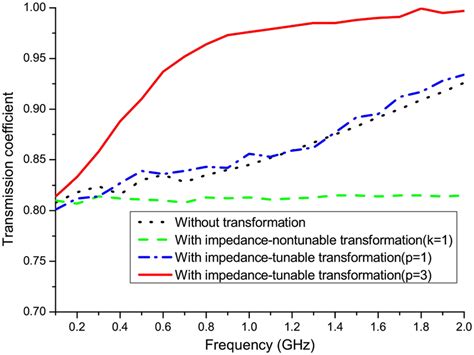 Coupling Efficiency Of The Coaxial Waveguide Coupler For The Tem Mode Download Scientific