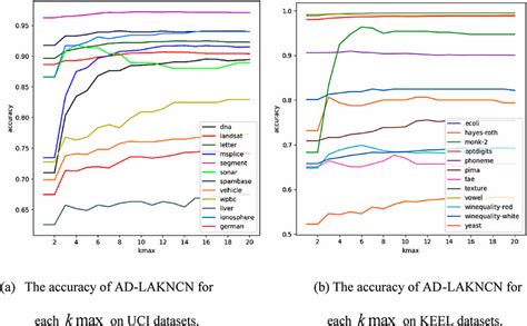 The Accuracy Of Ad Lakncn For Each K Max On 24 Real World Datasets
